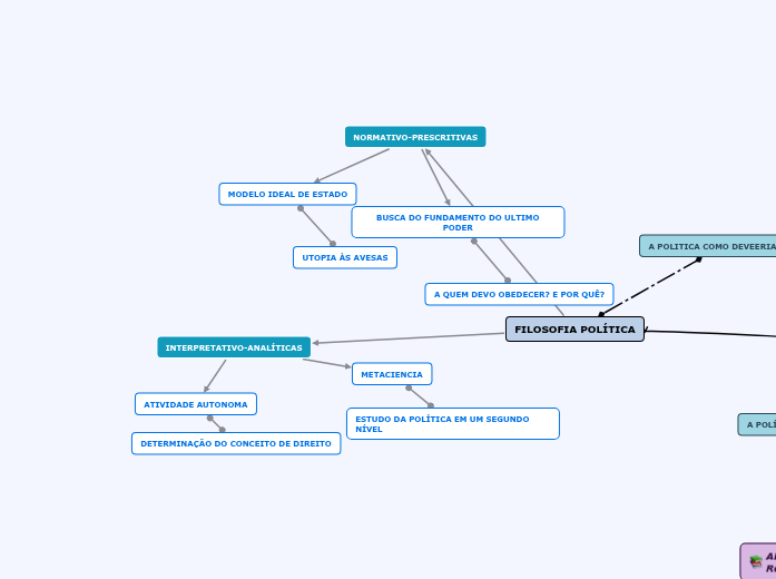 filosofia politica - Concept Map